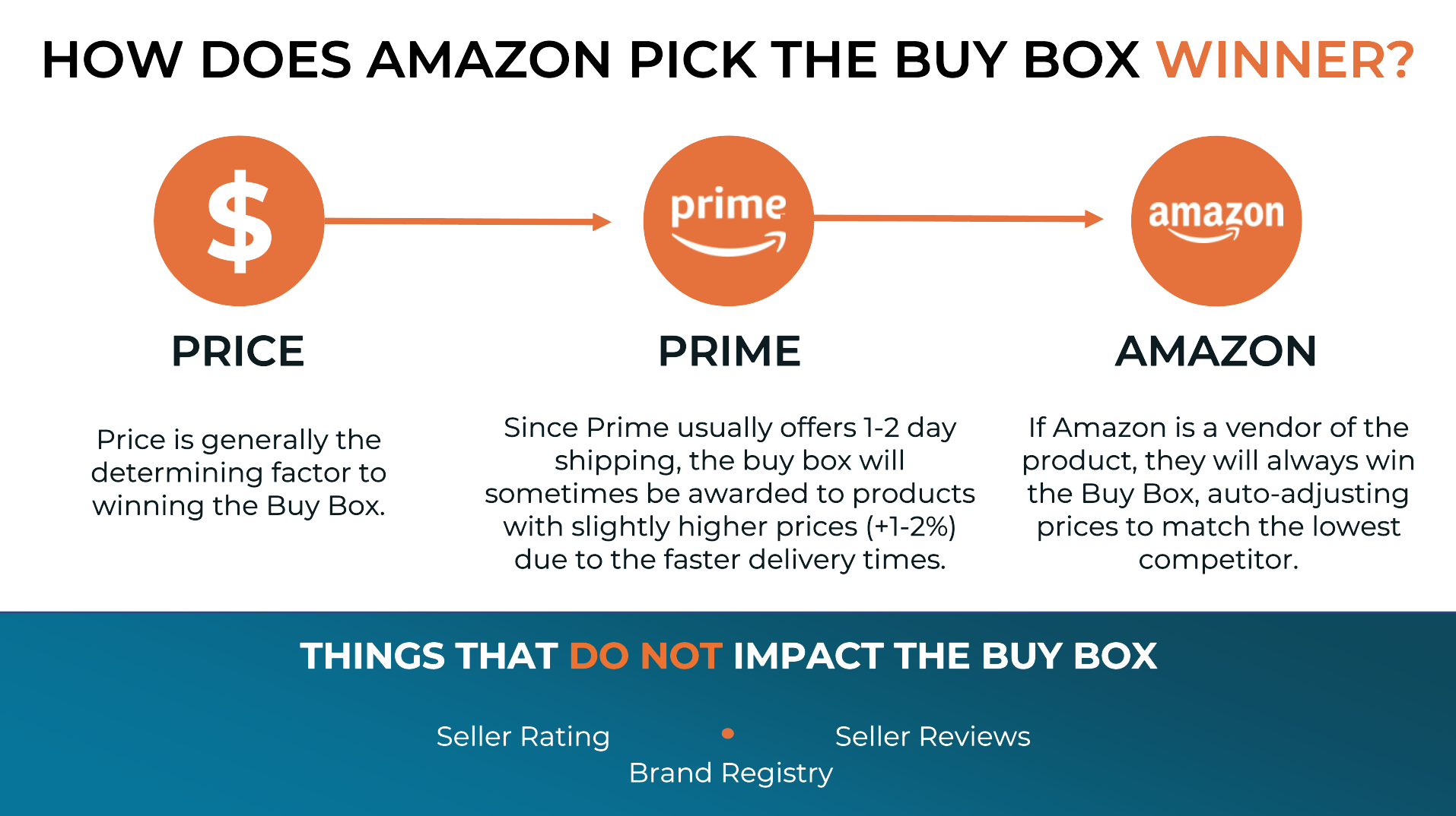 The Amazon Buy Box Algorithm: Explained - Brandwoven, Empowering Commerce
