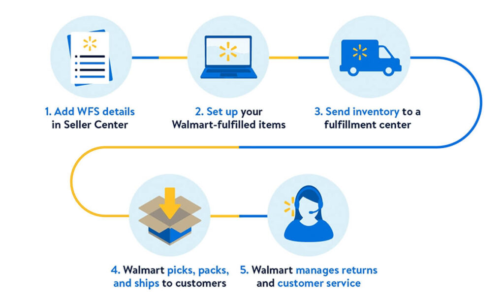 Walmart 2025 “Prime Day” Deals Event: Key Dates for Sellers ...
