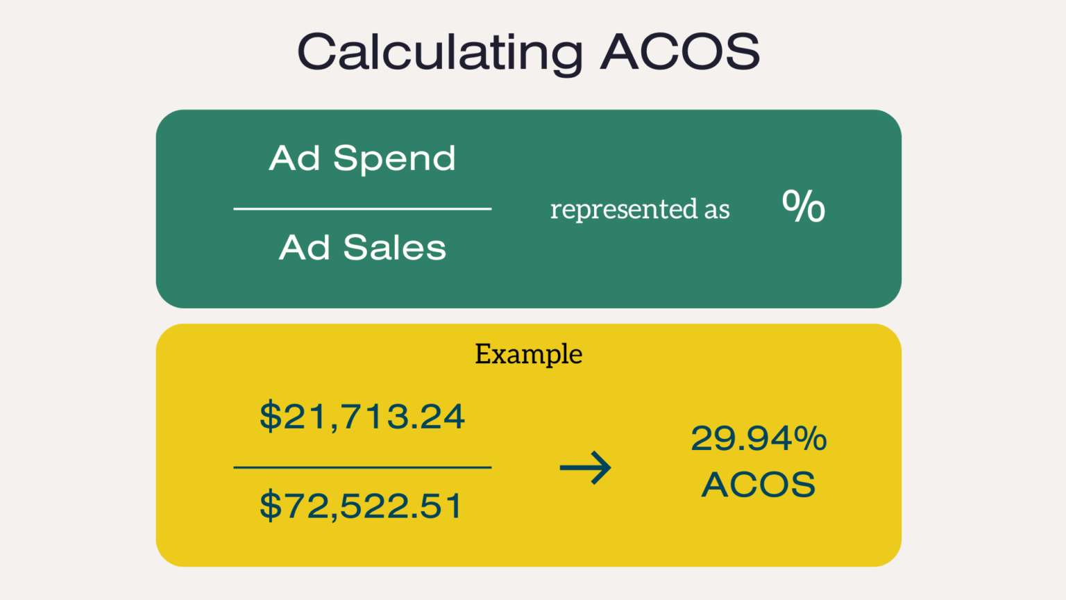 What is a Good ACOS? - Brandwoven, Empowering Commerce