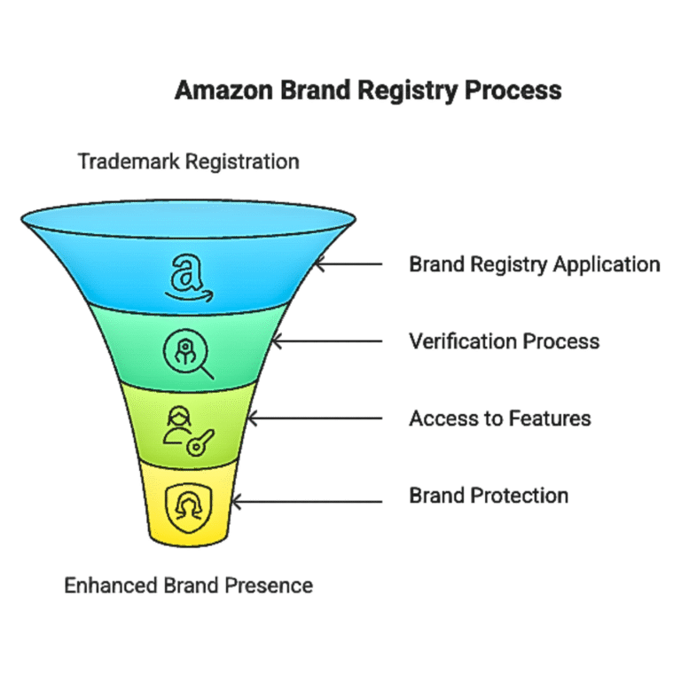 Amazon Brand Registry: Trademark Application & Benefits - Brandwoven ...