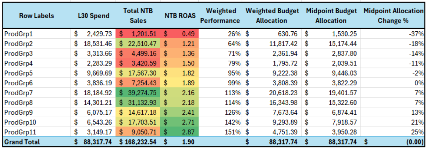 Amazon Advertising Reports & Performance Data for Marketing Strategy ...