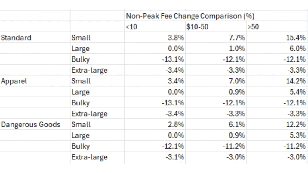 Amazon 2026 Fees Breakdown: FBA, Referral, Inbound Placement ...