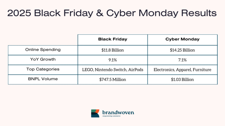 Results & Sales Trends from Amazon T12, 2025 (BFCM) - Brandwoven ...
